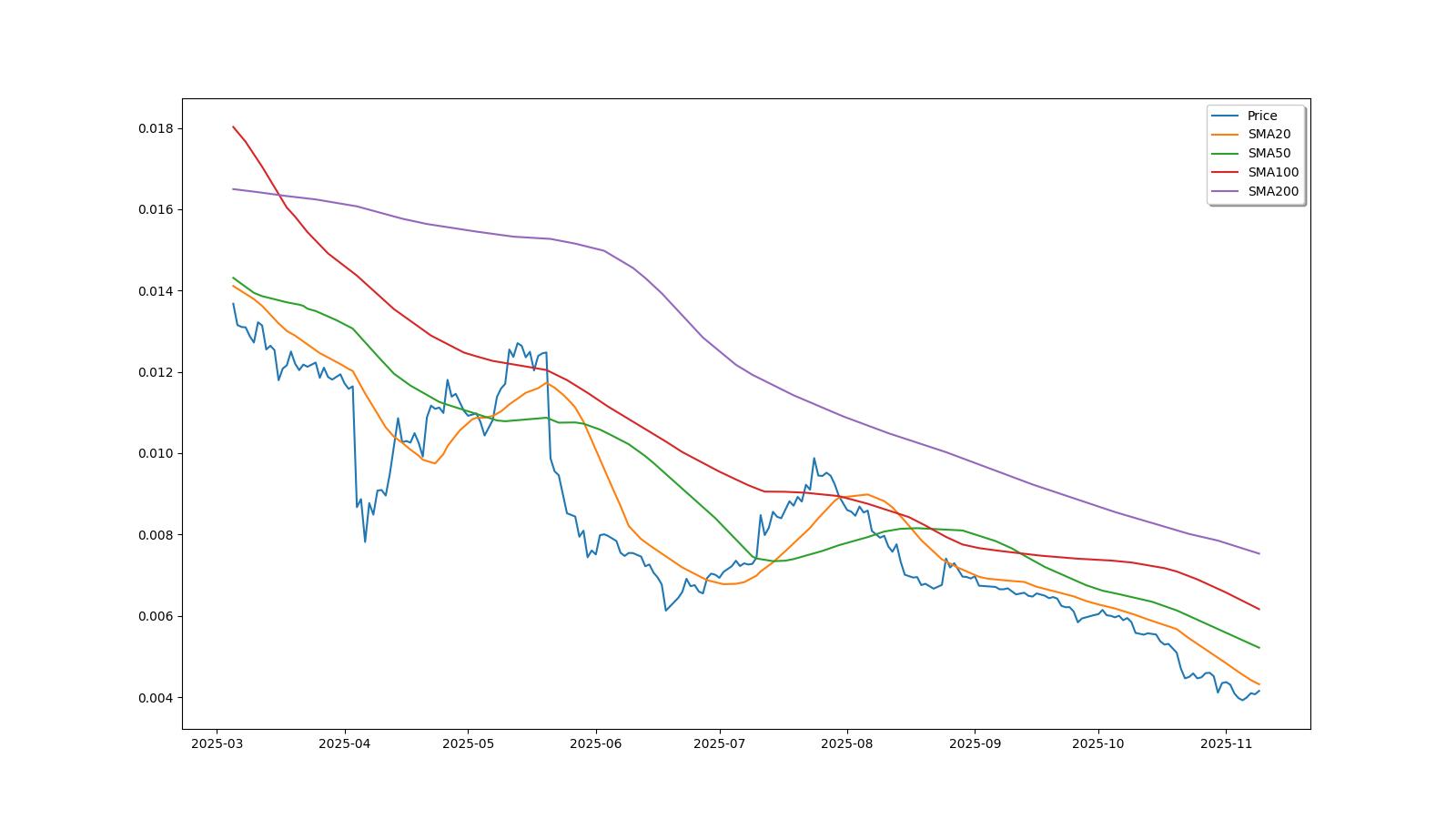 Symbol Simple Moving Averages