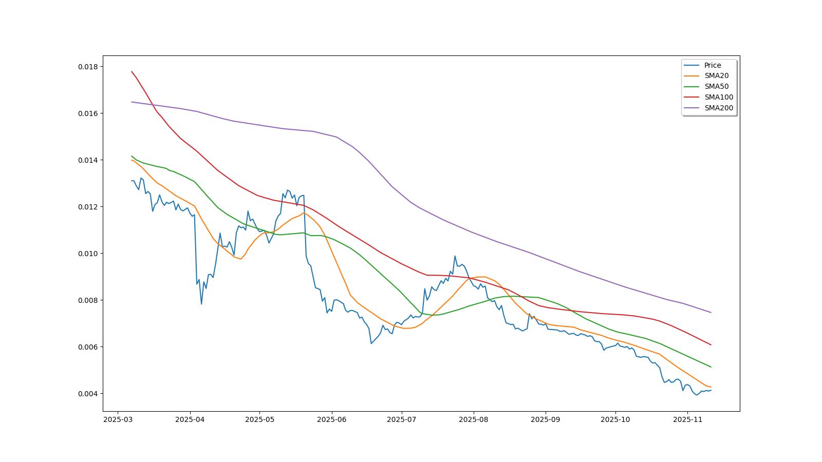 Symbol Simple Moving Averages