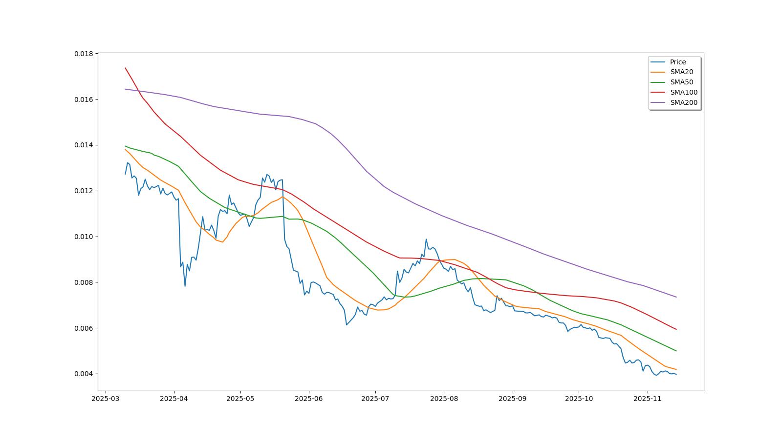 Symbol Simple Moving Averages