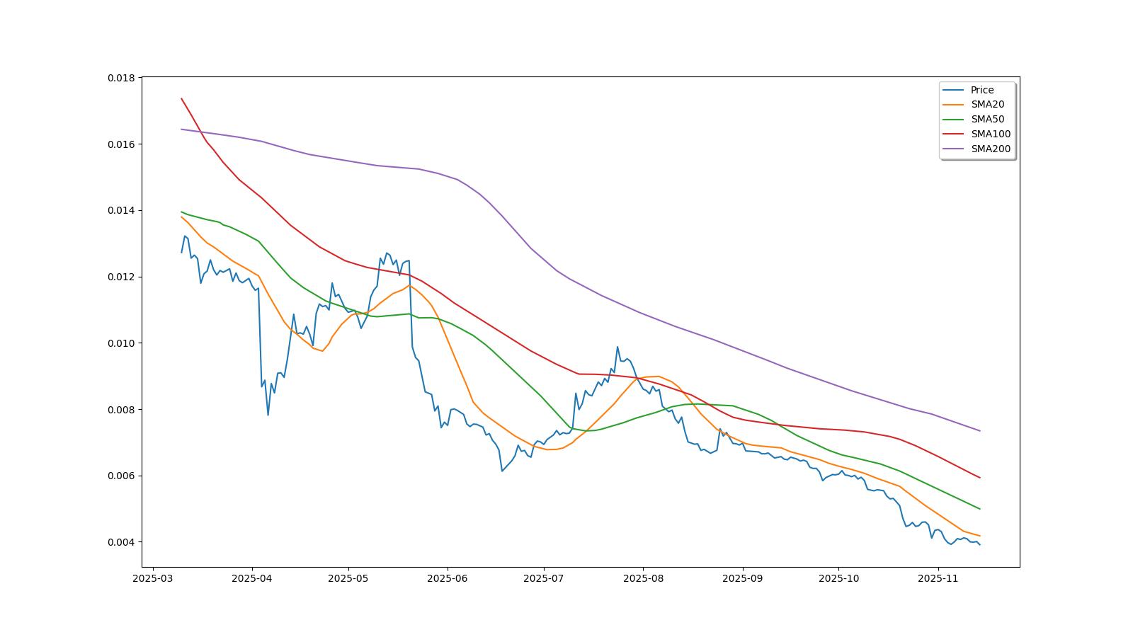 Symbol Simple Moving Averages