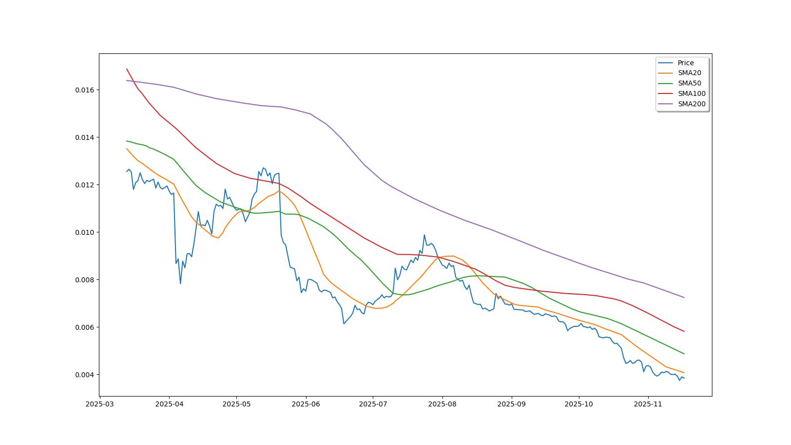 Symbol Simple Moving Averages