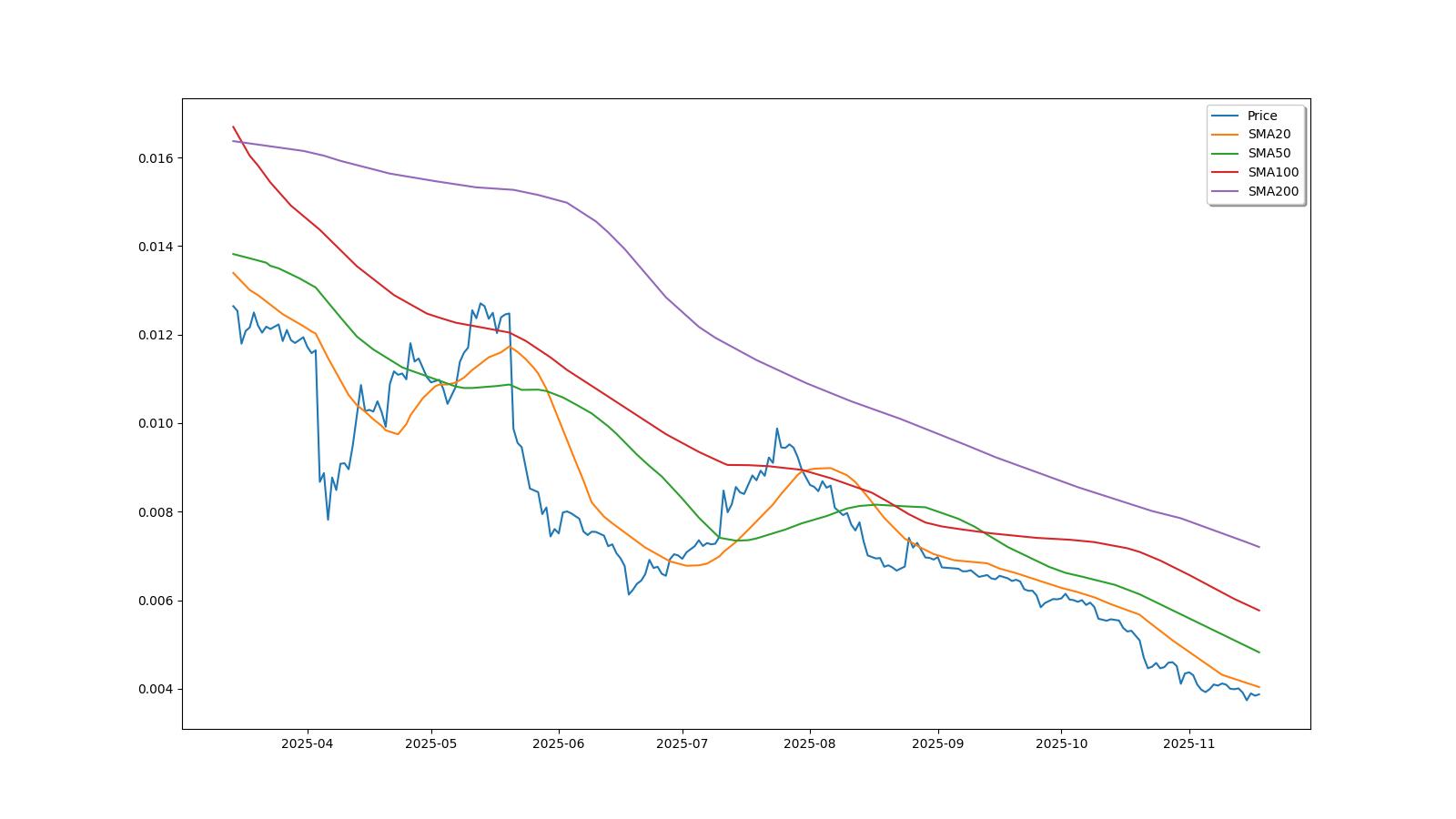 Symbol Simple Moving Averages