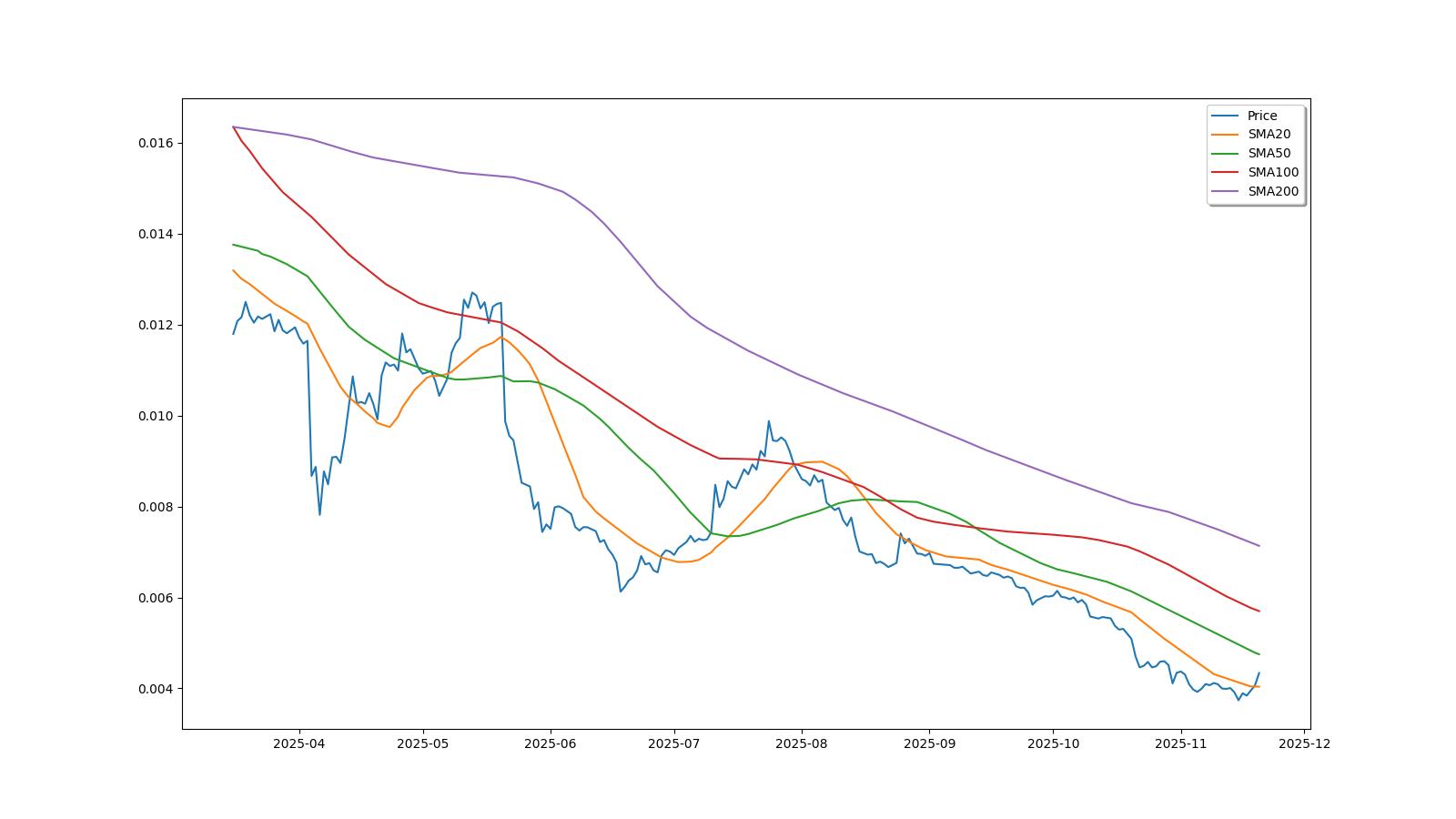 Symbol Simple Moving Averages
