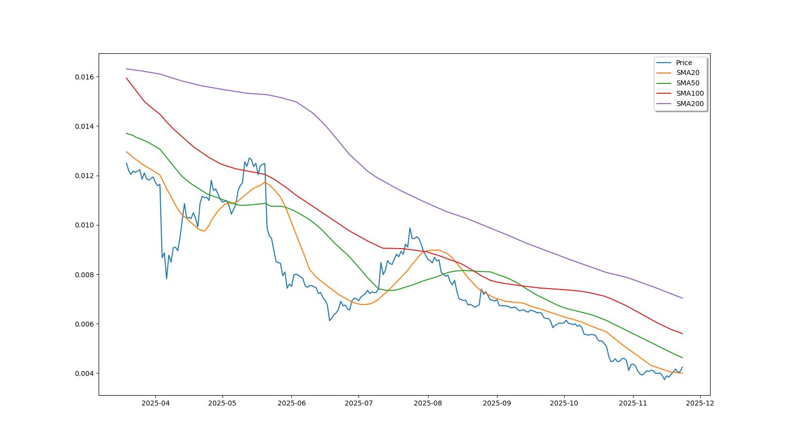 Symbol Simple Moving Averages