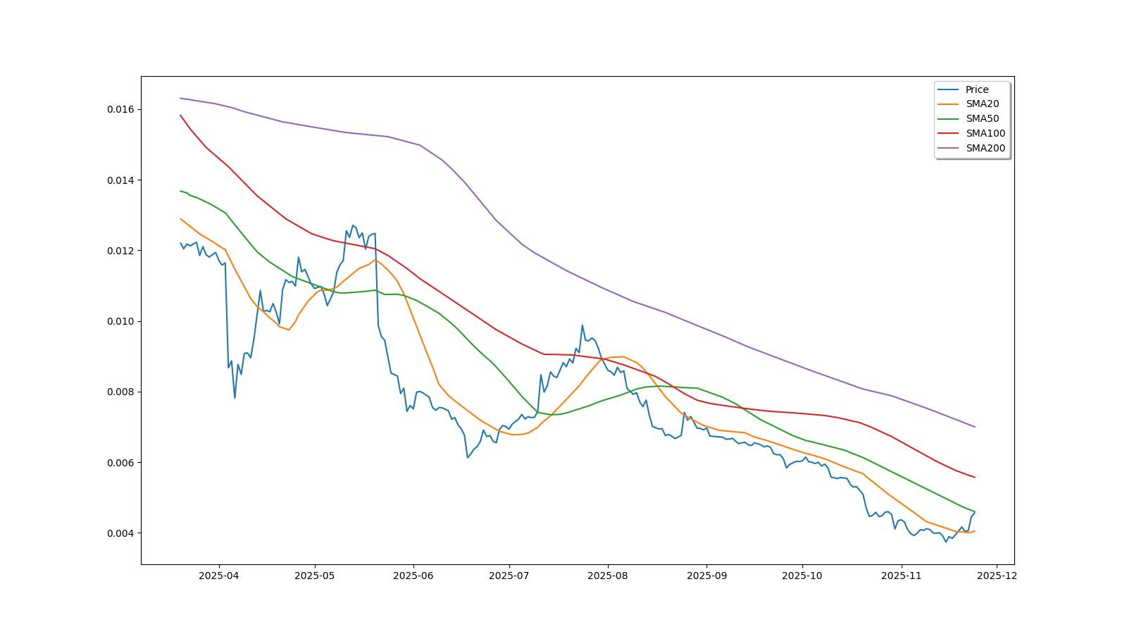 Symbol Simple Moving Averages