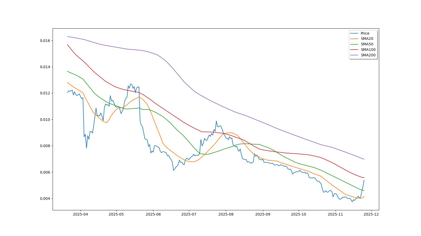 심볼 Simple Moving Averages