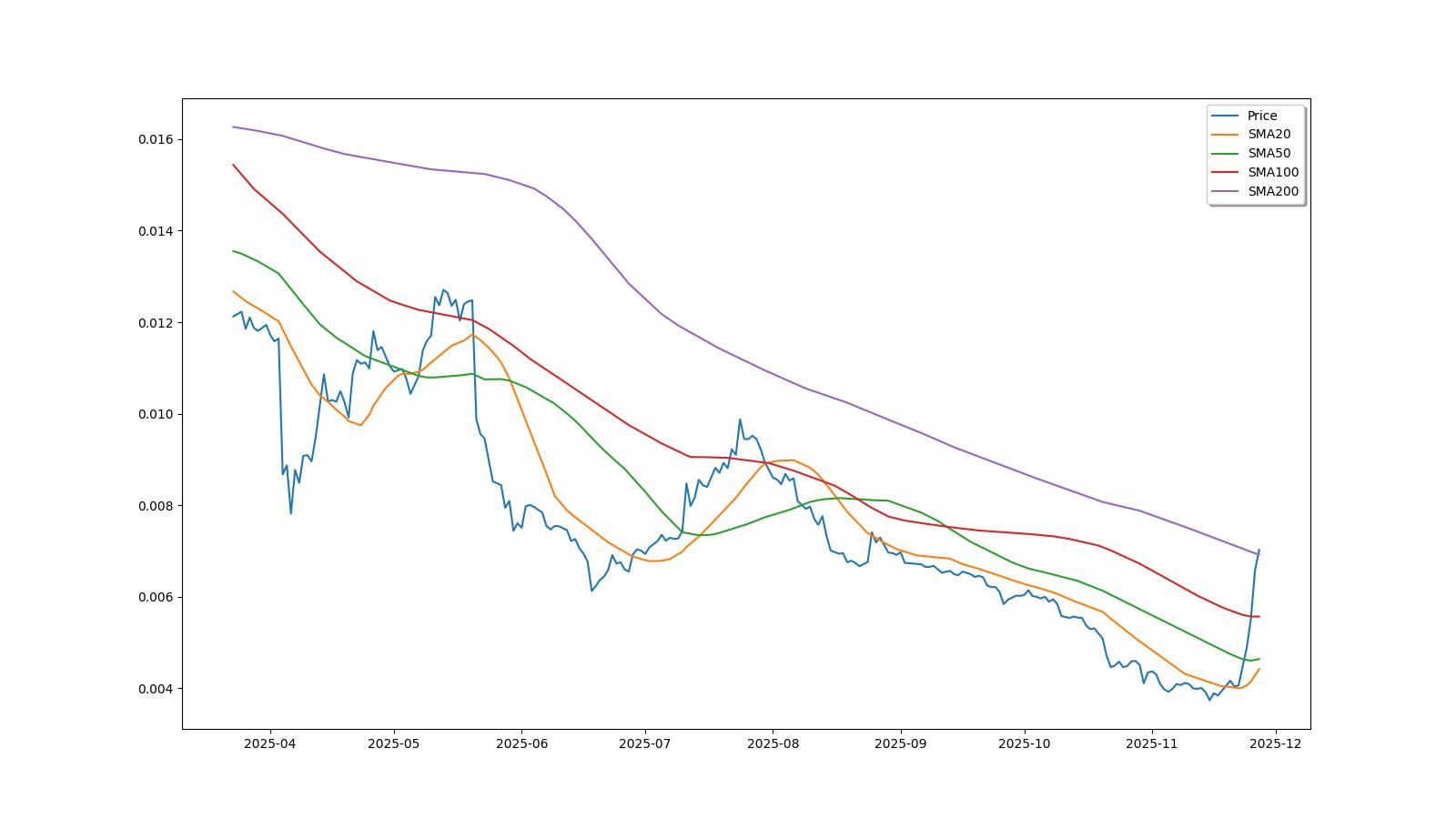 Symbol Simple Moving Averages
