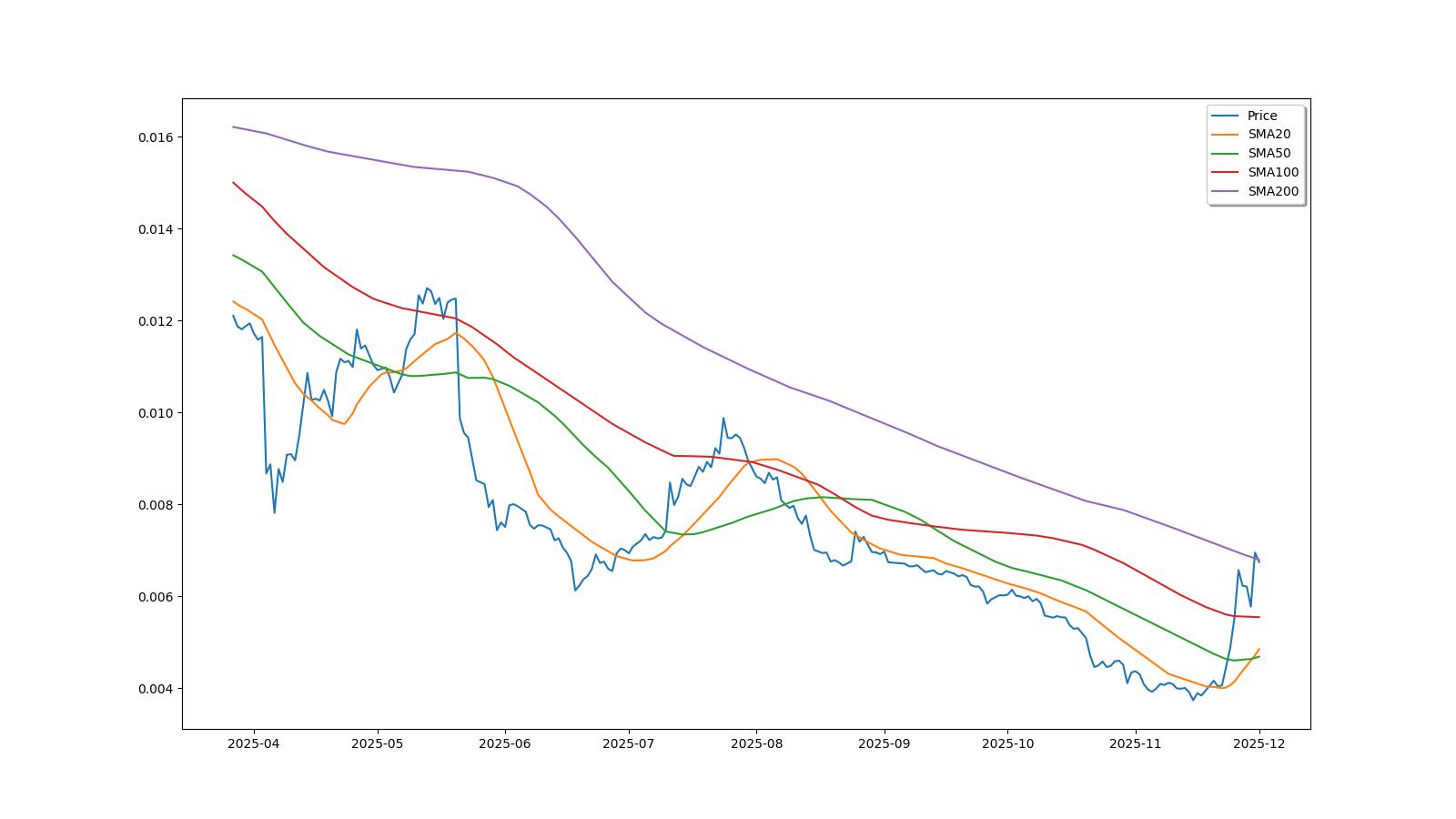 Symbol Simple Moving Averages
