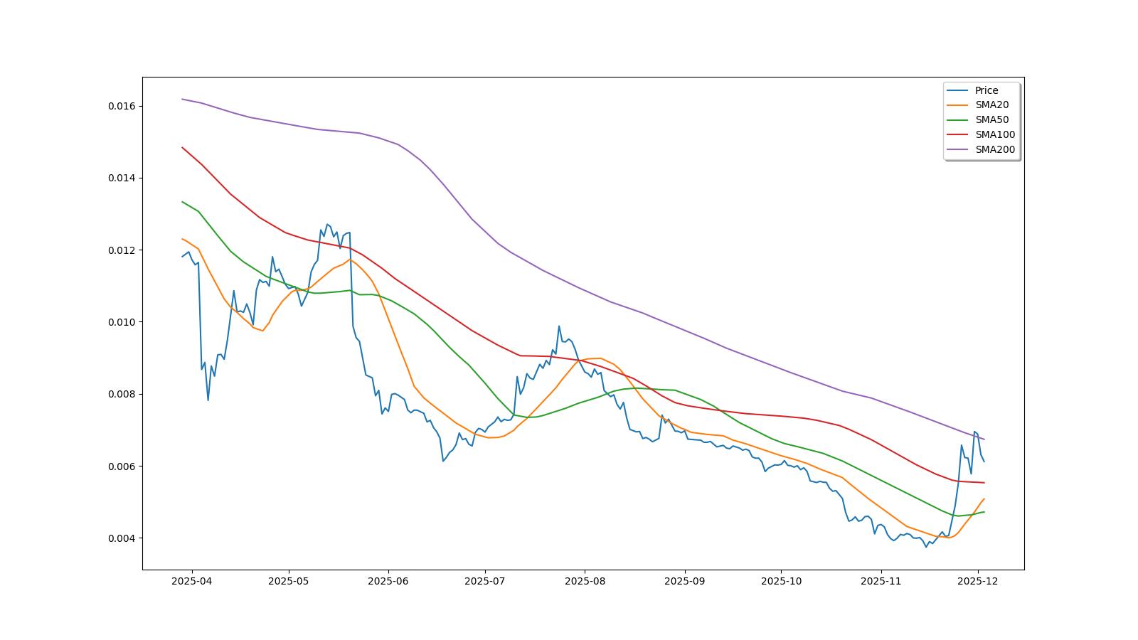 Symbol Simple Moving Averages
