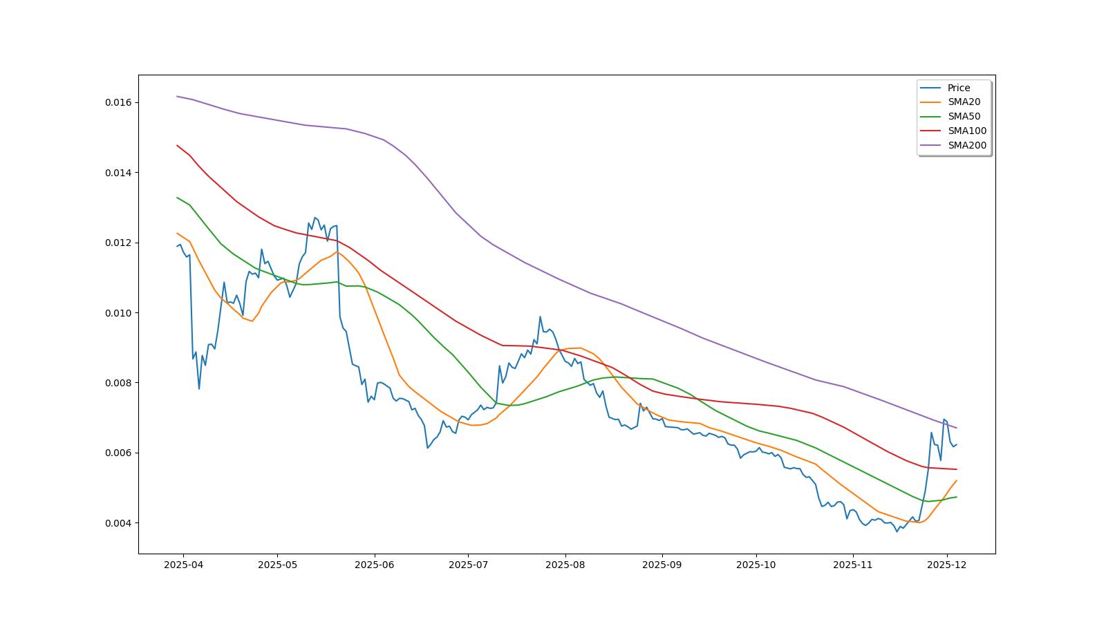 Symbol Simple Moving Averages