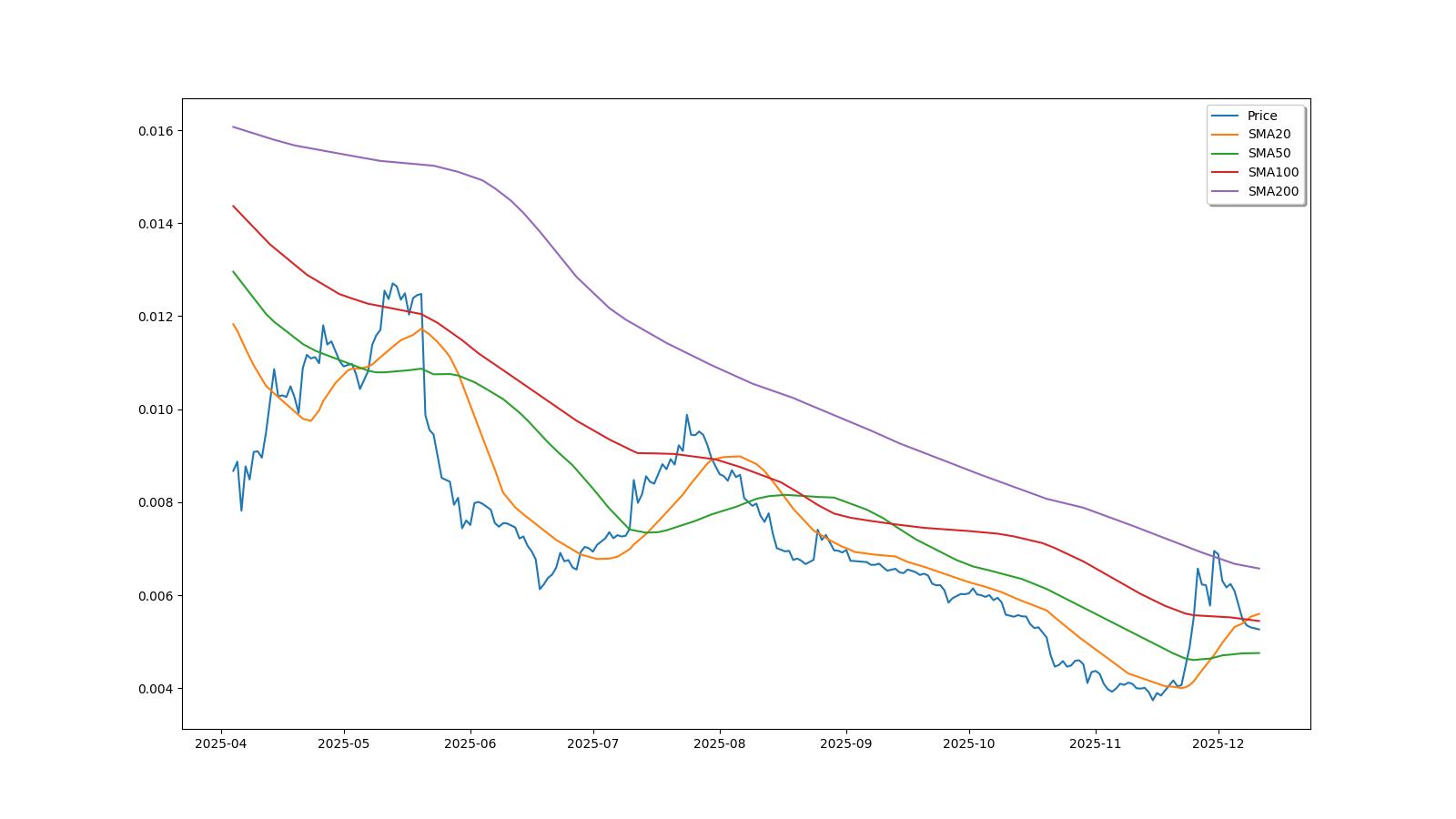 Symbol Simple Moving Averages