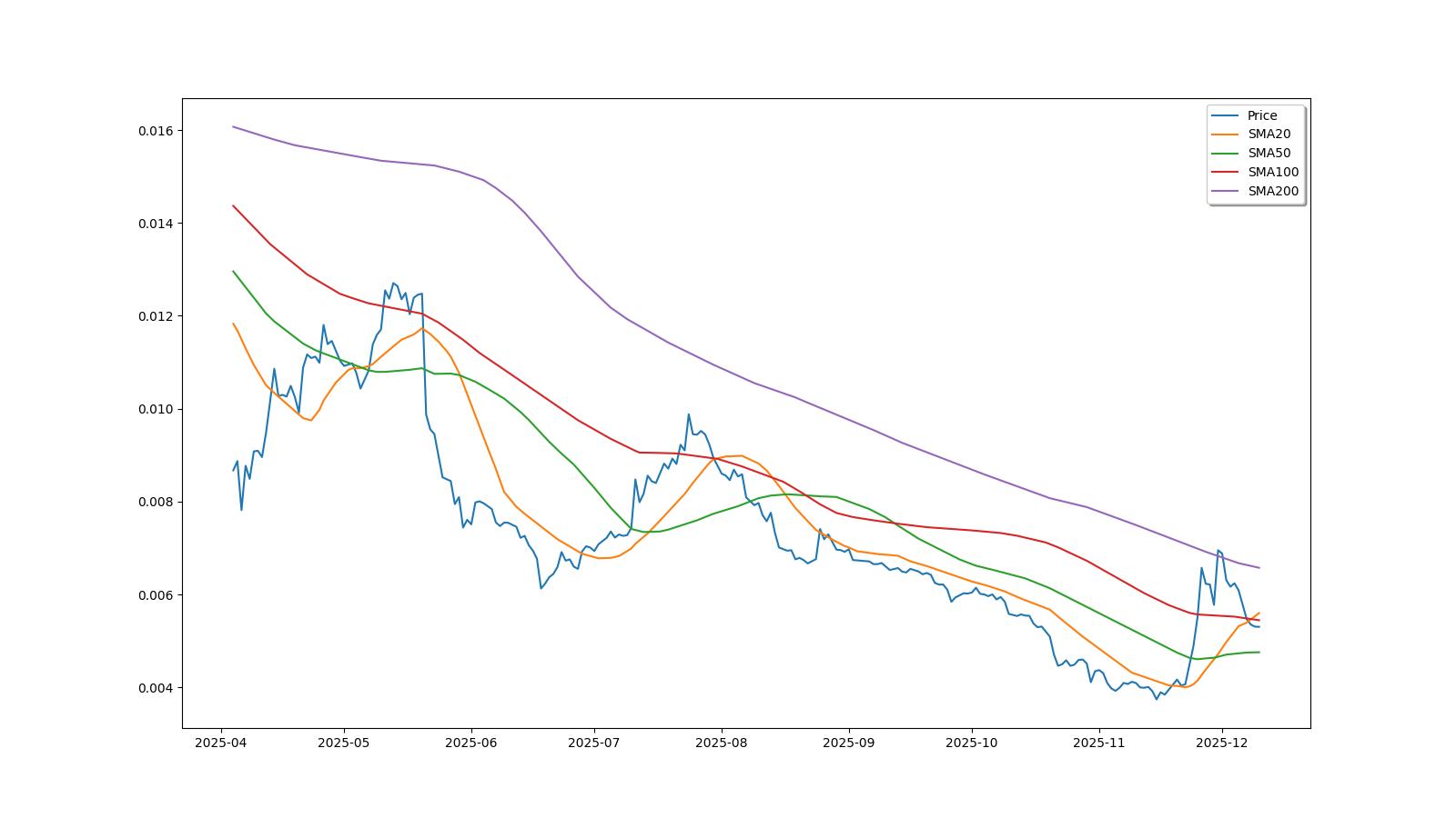 심볼 Simple Moving Averages