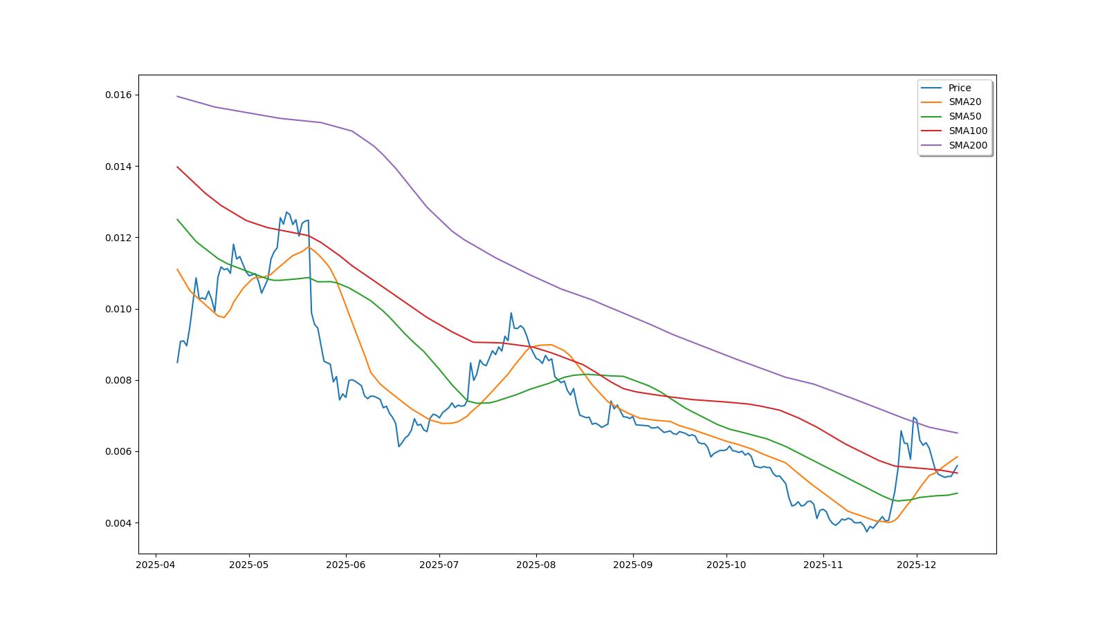 Symbol Simple Moving Averages
