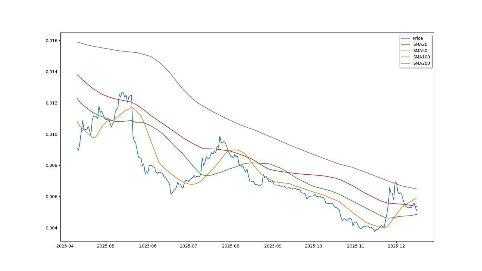 심볼 Simple Moving Averages