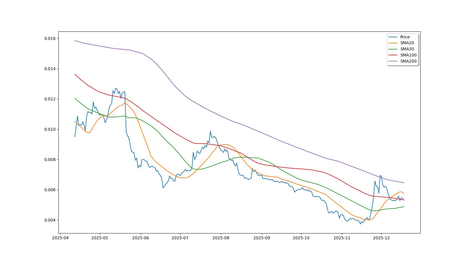 Symbol Simple Moving Averages