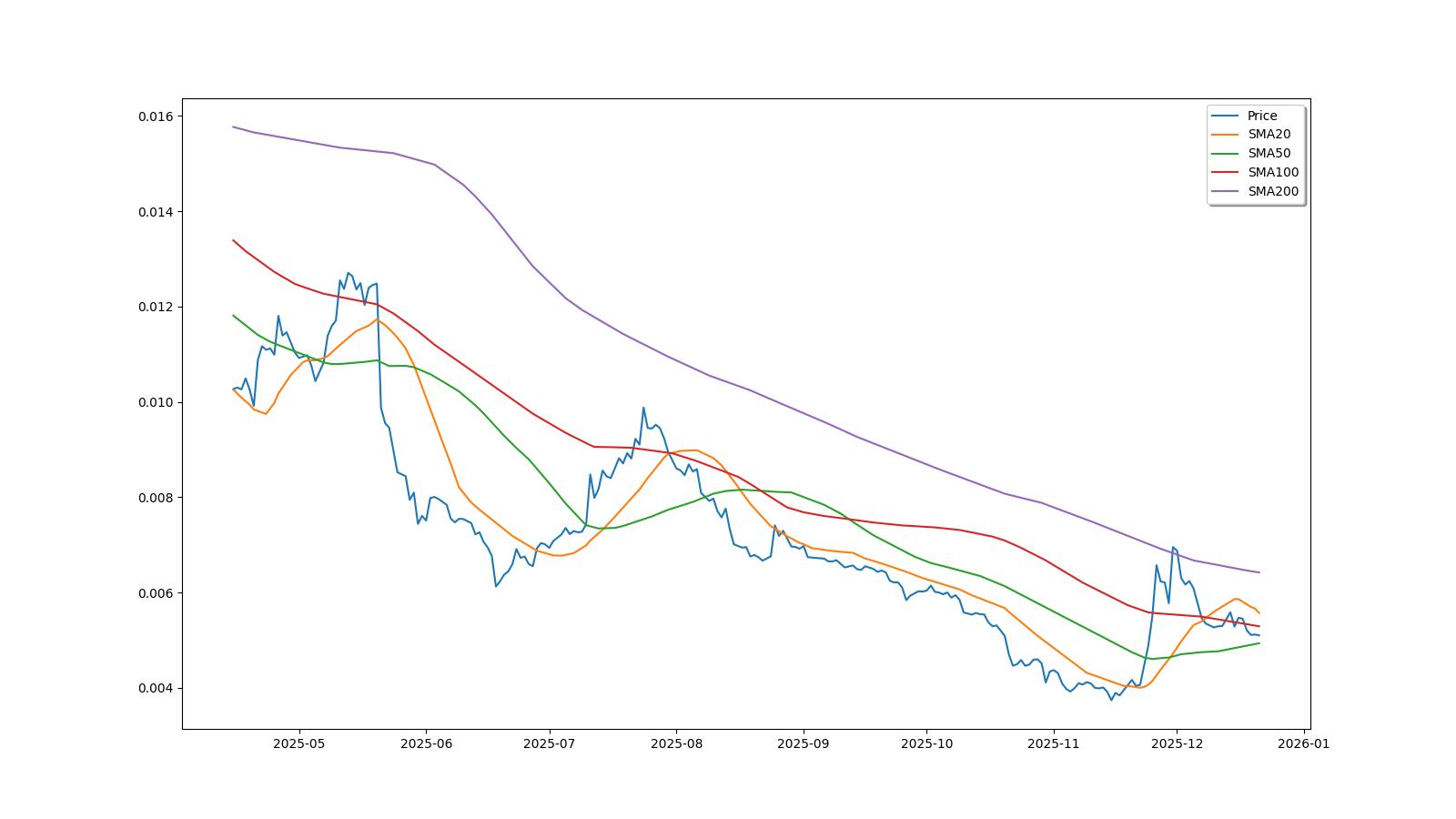 Symbol Simple Moving Averages