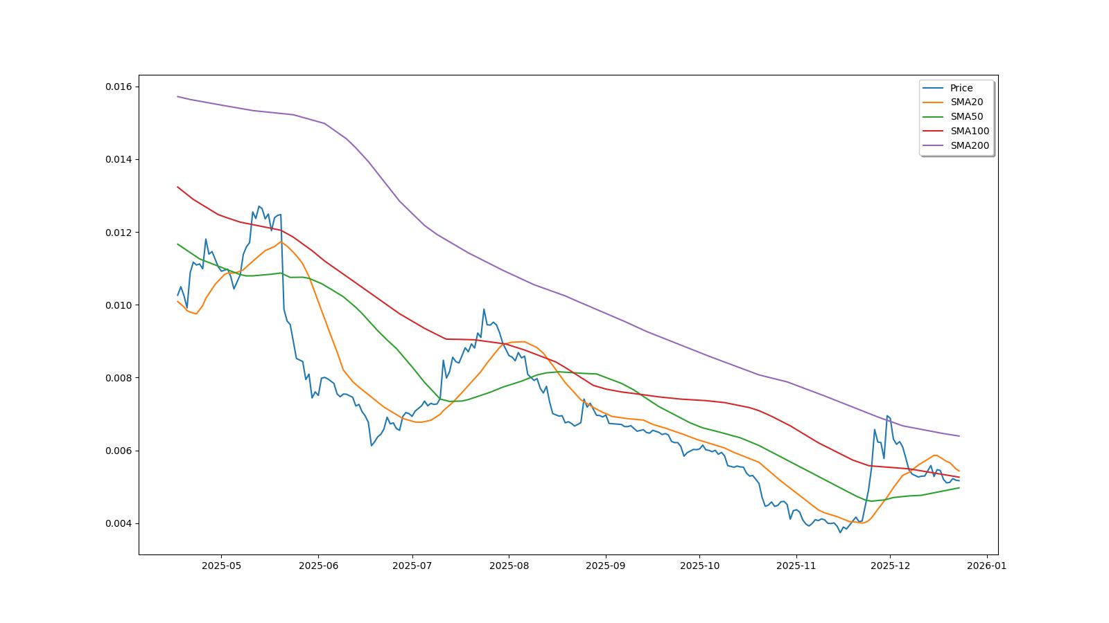 Symbol Simple Moving Averages