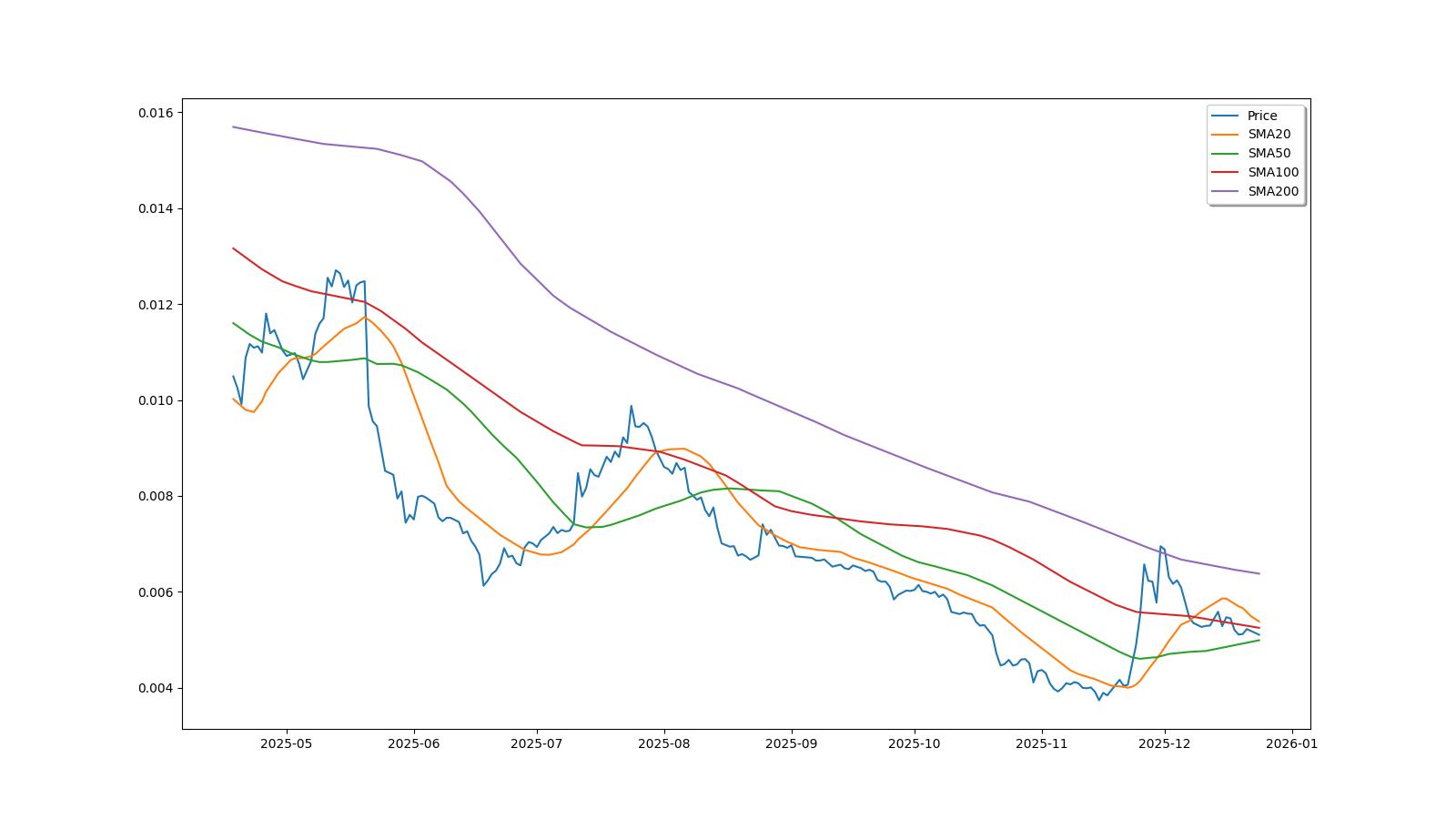 Symbol Simple Moving Averages