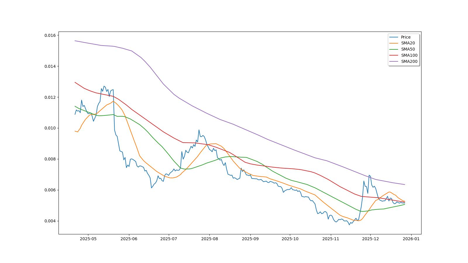 Symbol Simple Moving Averages