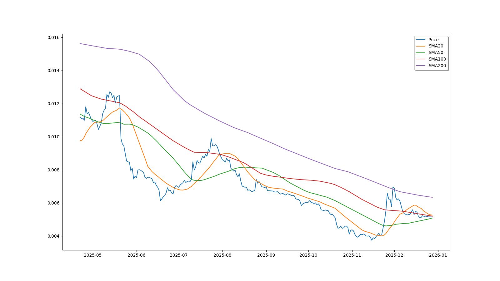 심볼 Simple Moving Averages