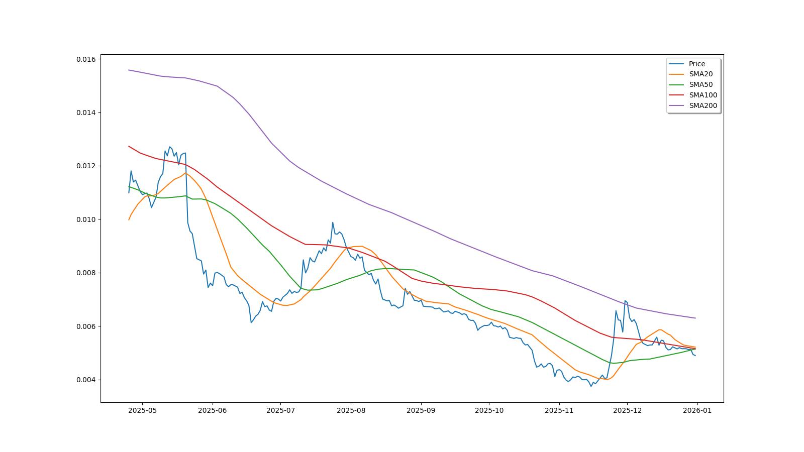 Symbol Simple Moving Averages