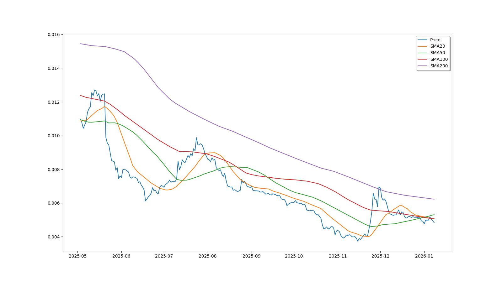 심볼 Simple Moving Averages