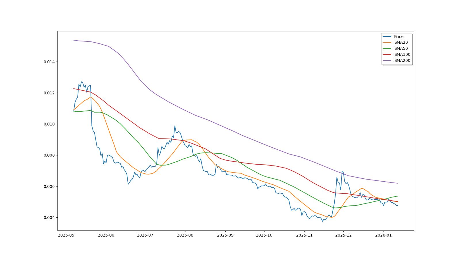Symbol Simple Moving Averages