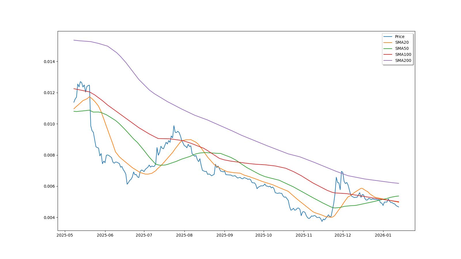 Symbol Simple Moving Averages