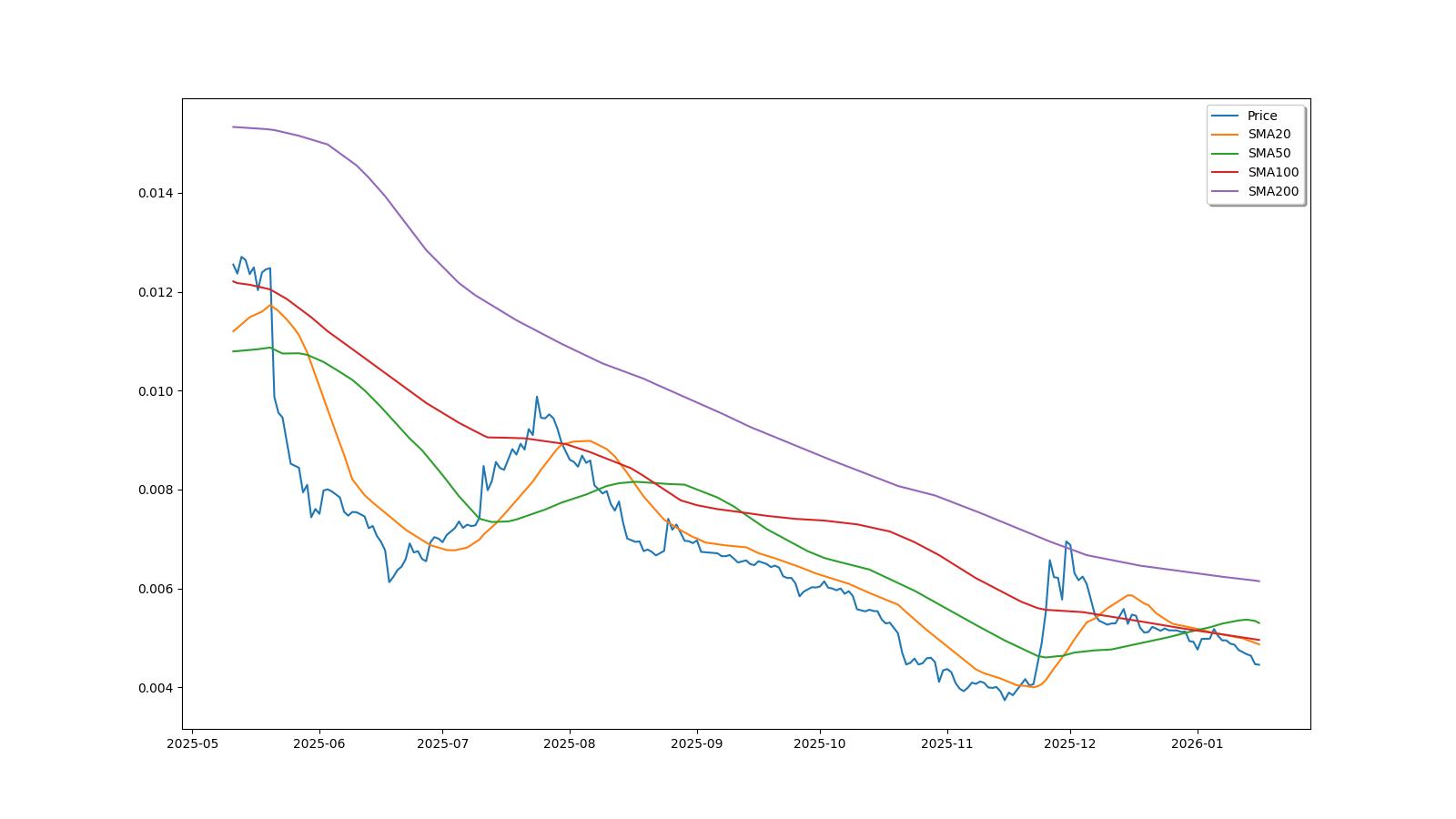 Symbol Simple Moving Averages