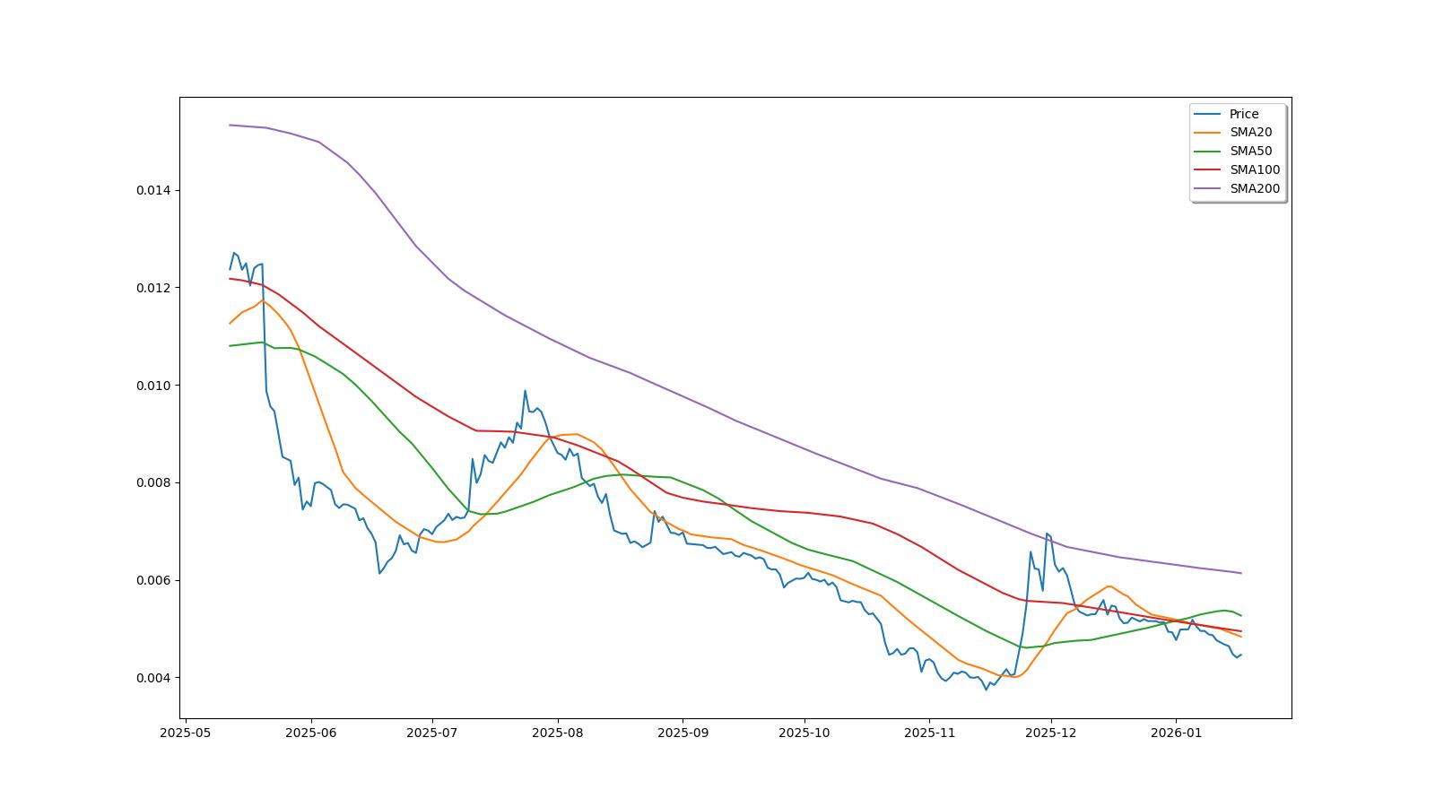 Symbol Simple Moving Averages