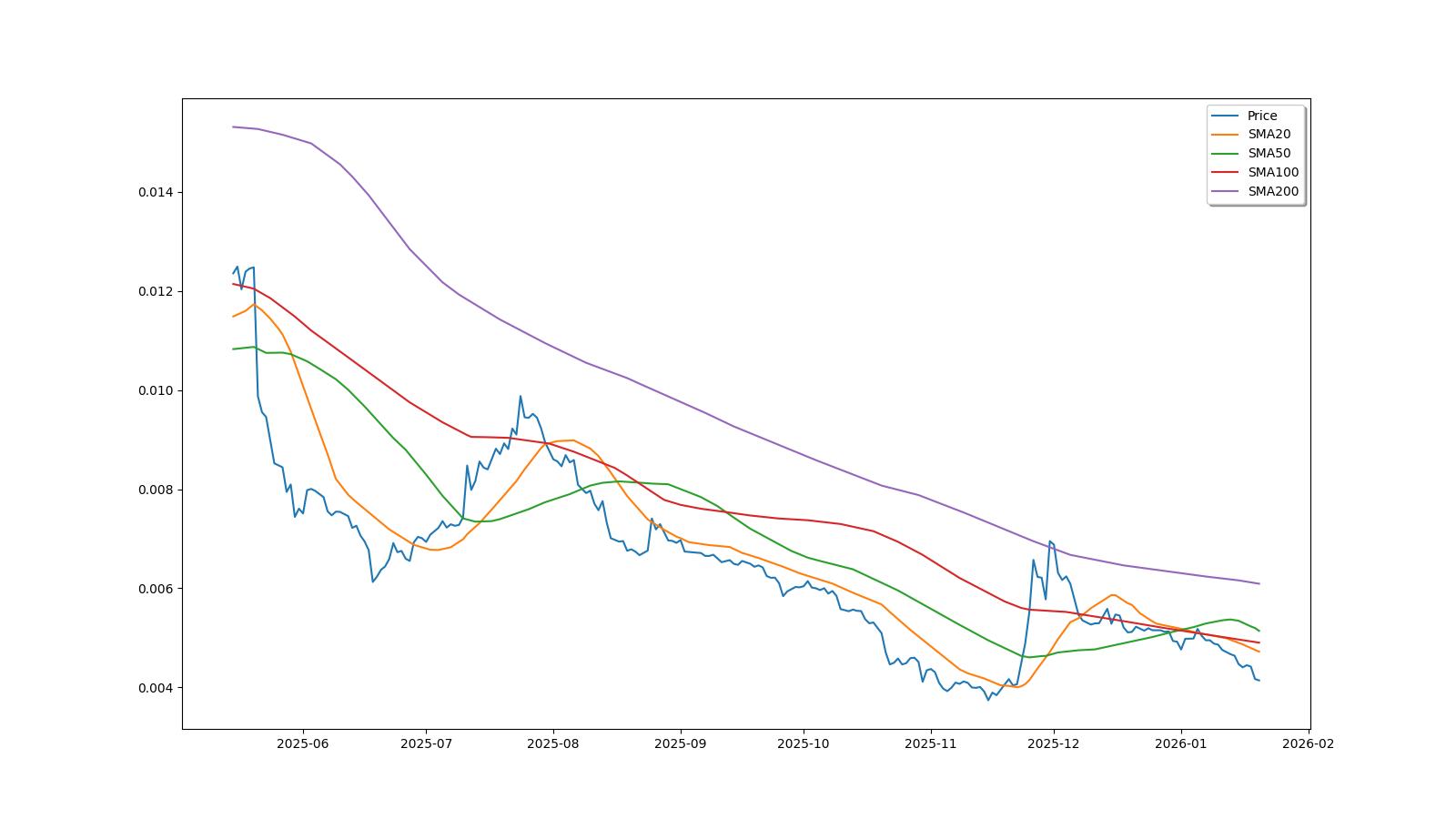 Symbol Simple Moving Averages