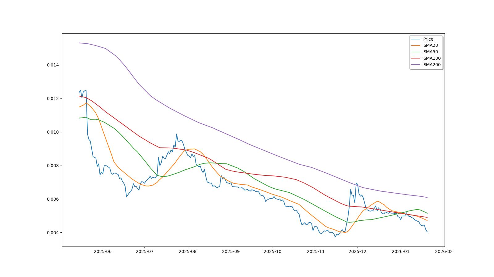 Symbol Simple Moving Averages