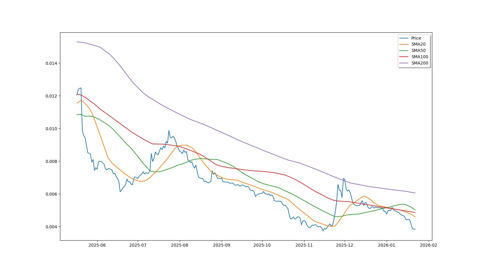 심볼 Simple Moving Averages