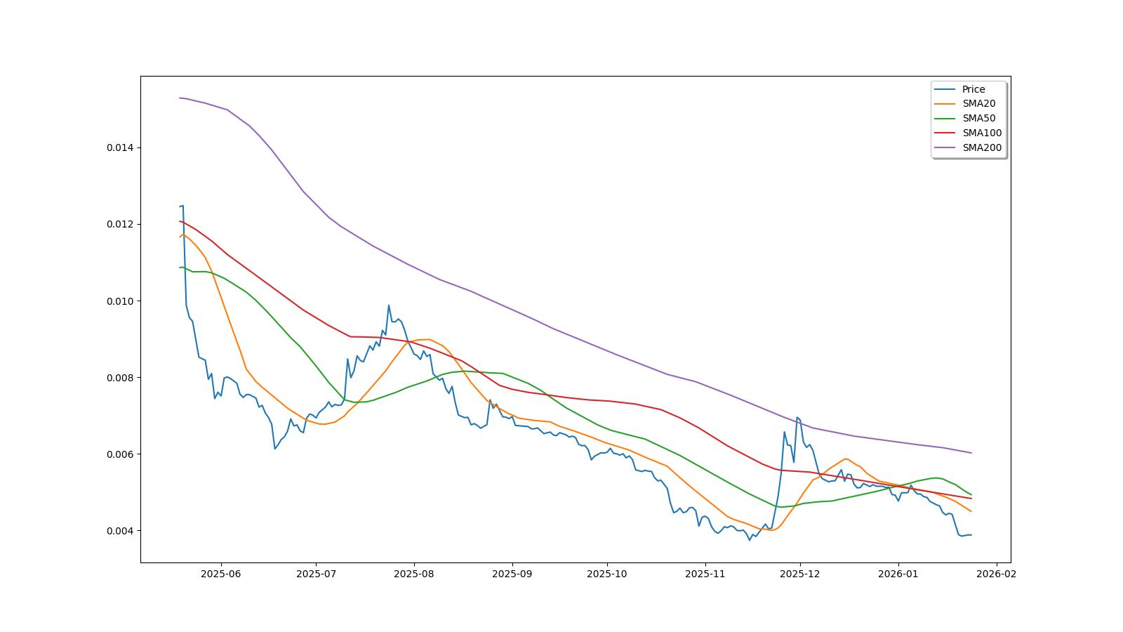 Symbol Simple Moving Averages