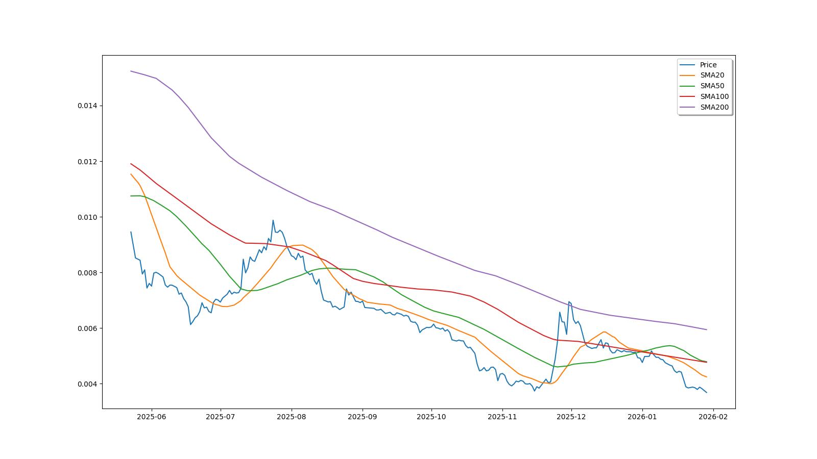 Symbol Simple Moving Averages