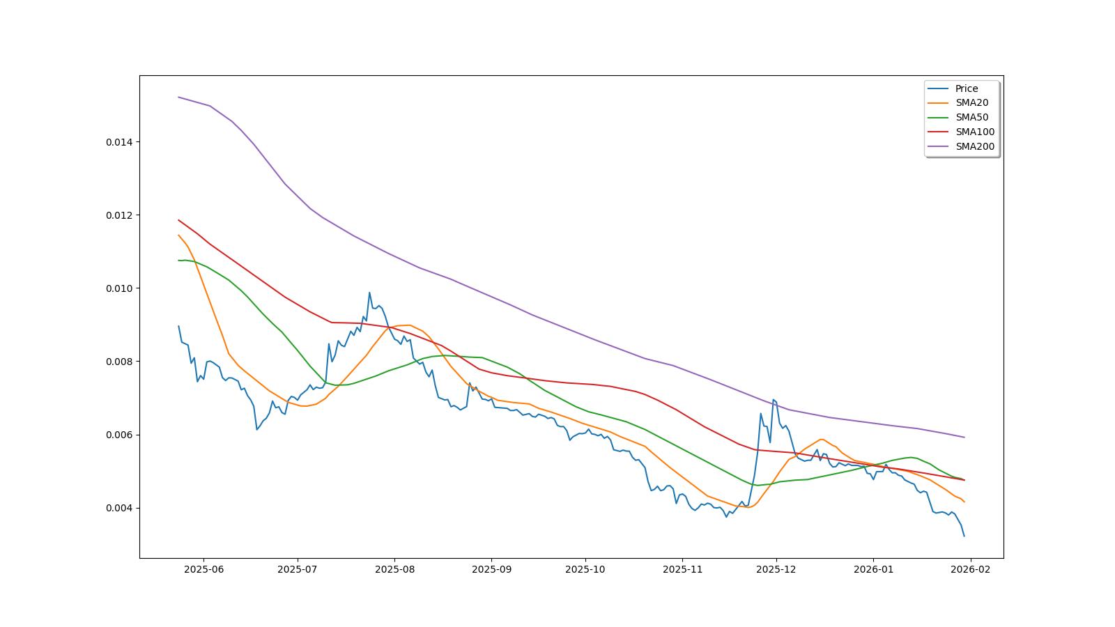 Symbol Simple Moving Averages