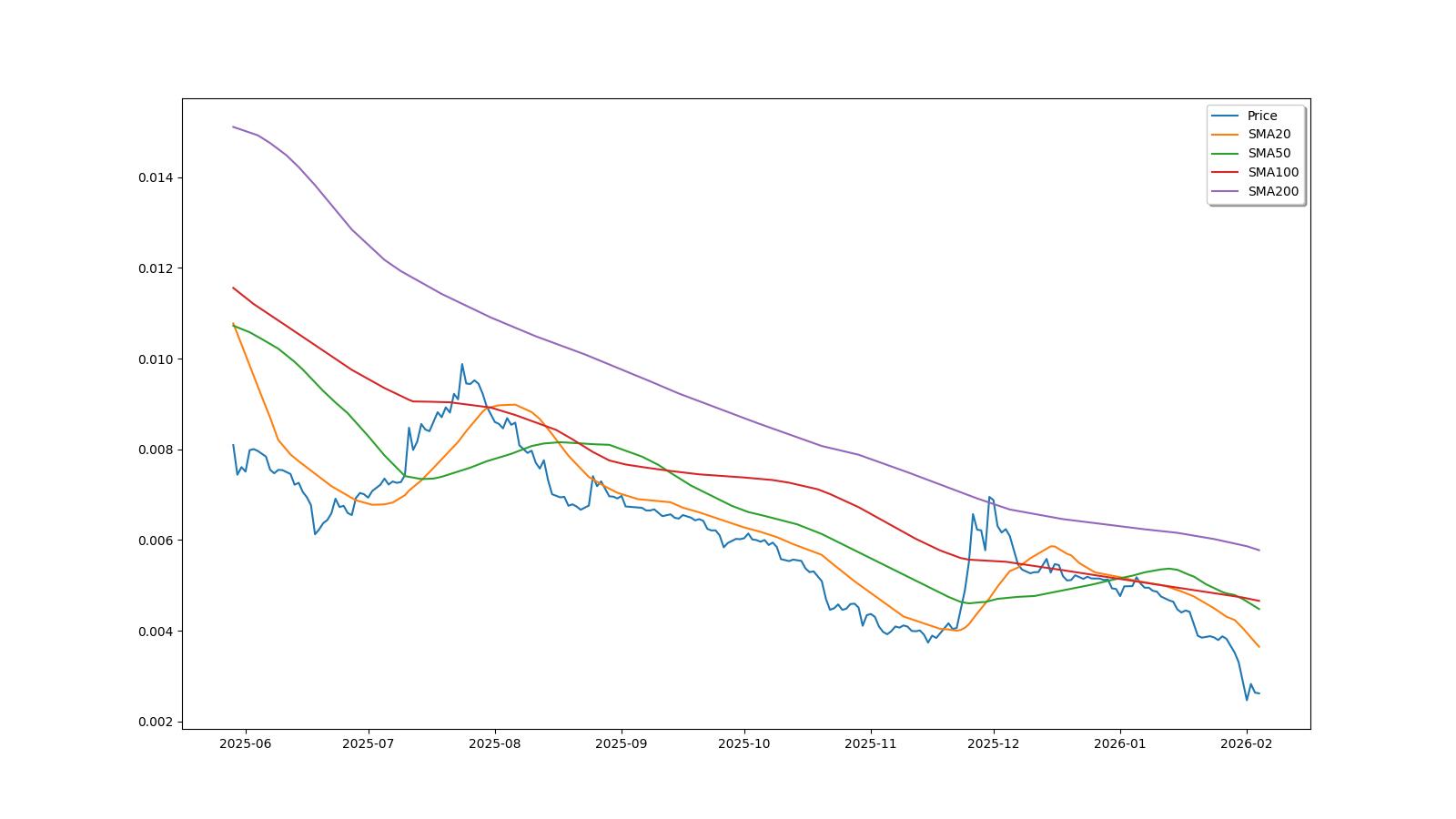 Symbol Simple Moving Averages