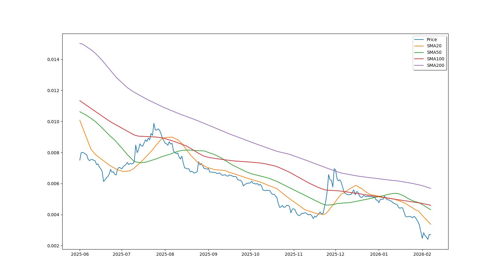 Symbol Simple Moving Averages