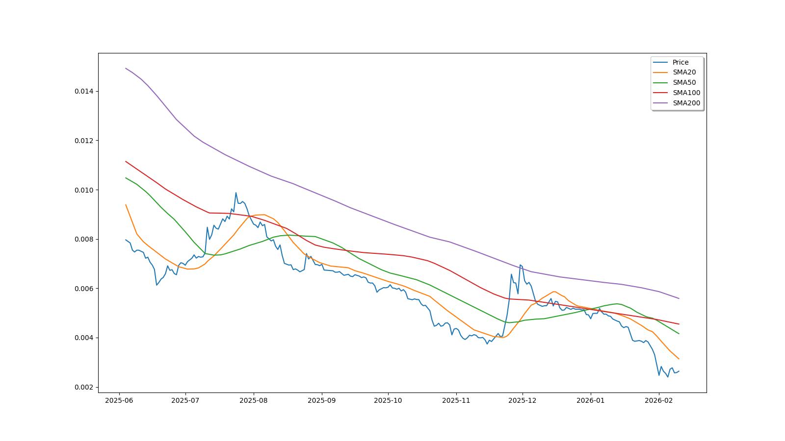 Symbol Simple Moving Averages