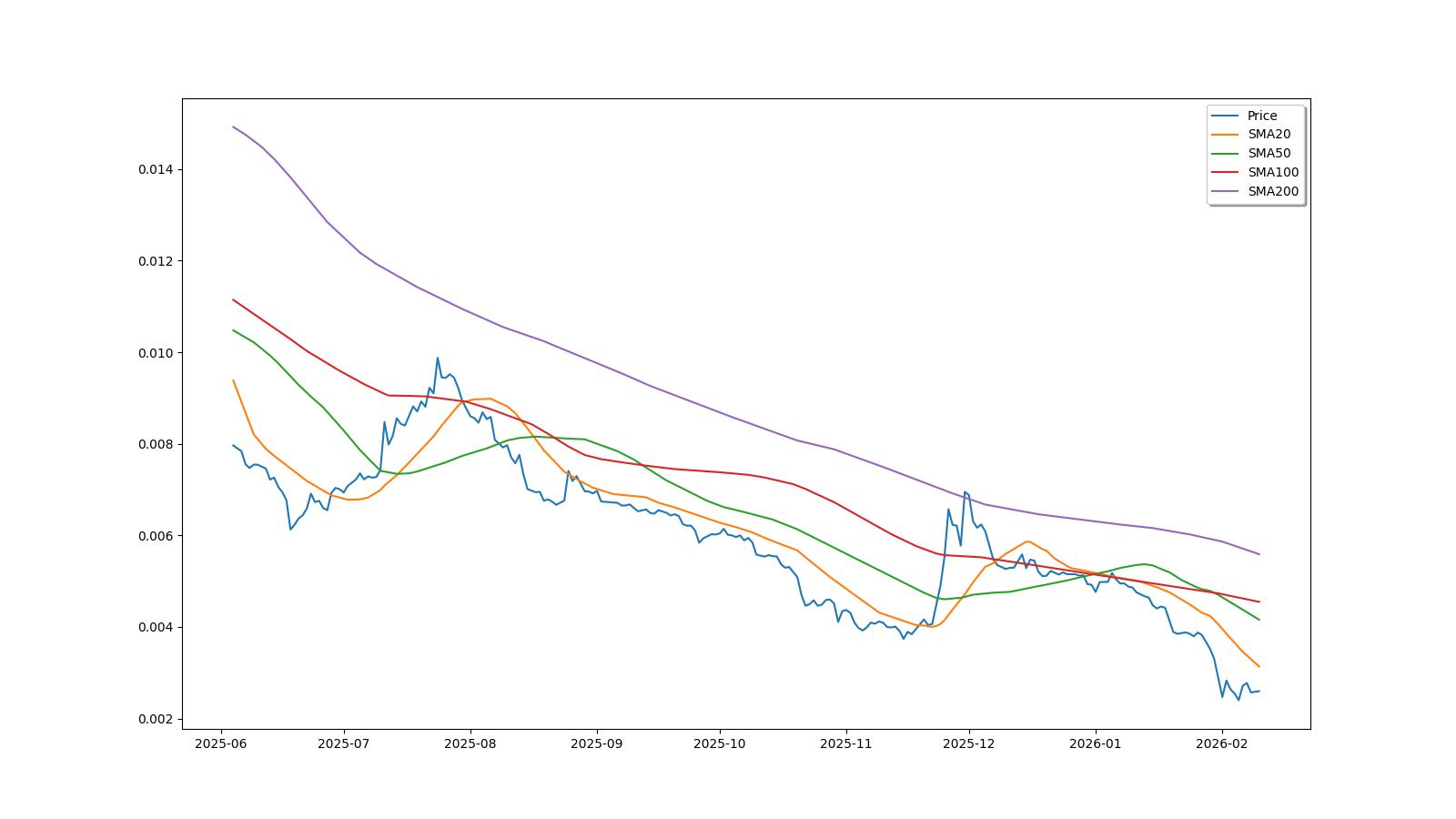 Symbol Simple Moving Averages