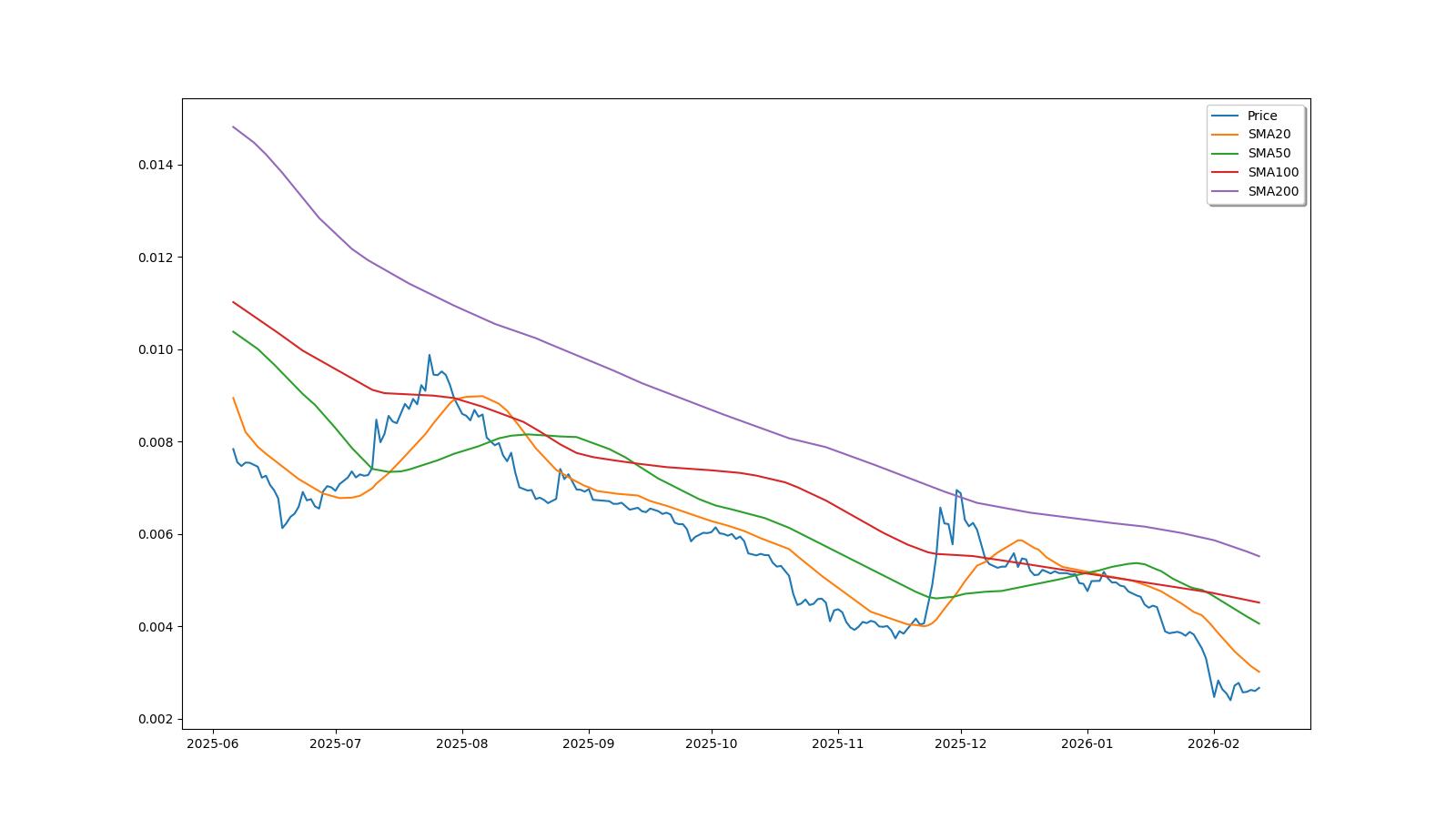 Symbol Simple Moving Averages