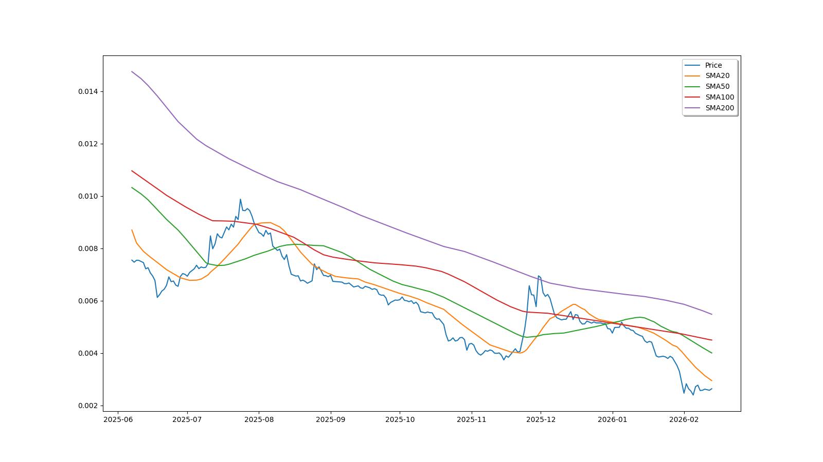 Symbol Simple Moving Averages