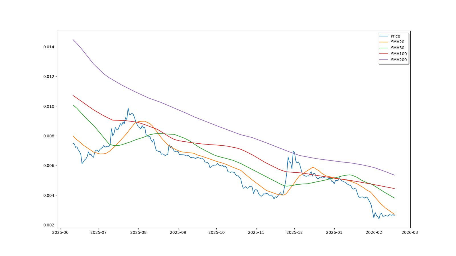 Symbol Simple Moving Averages
