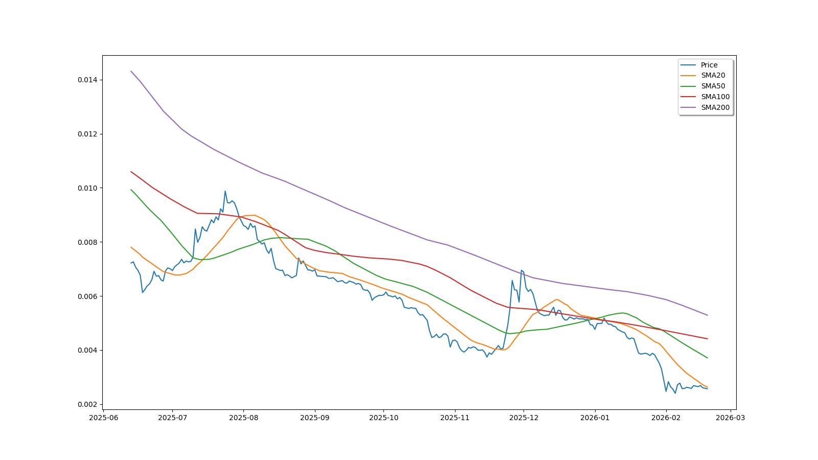 Symbol Simple Moving Averages