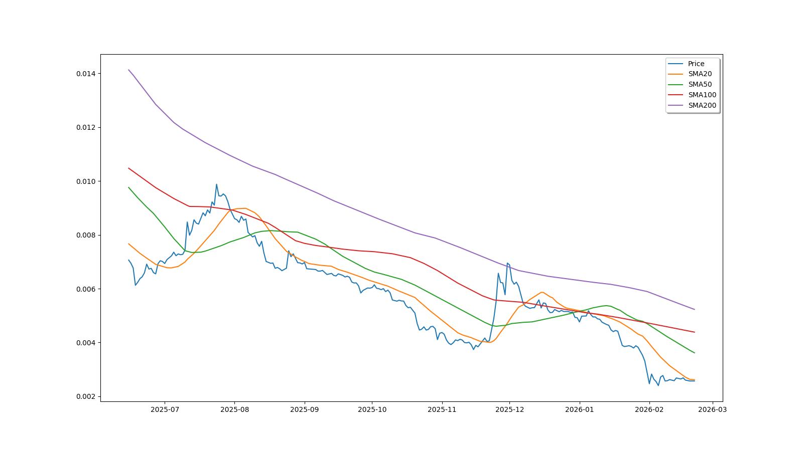 심볼 Simple Moving Averages