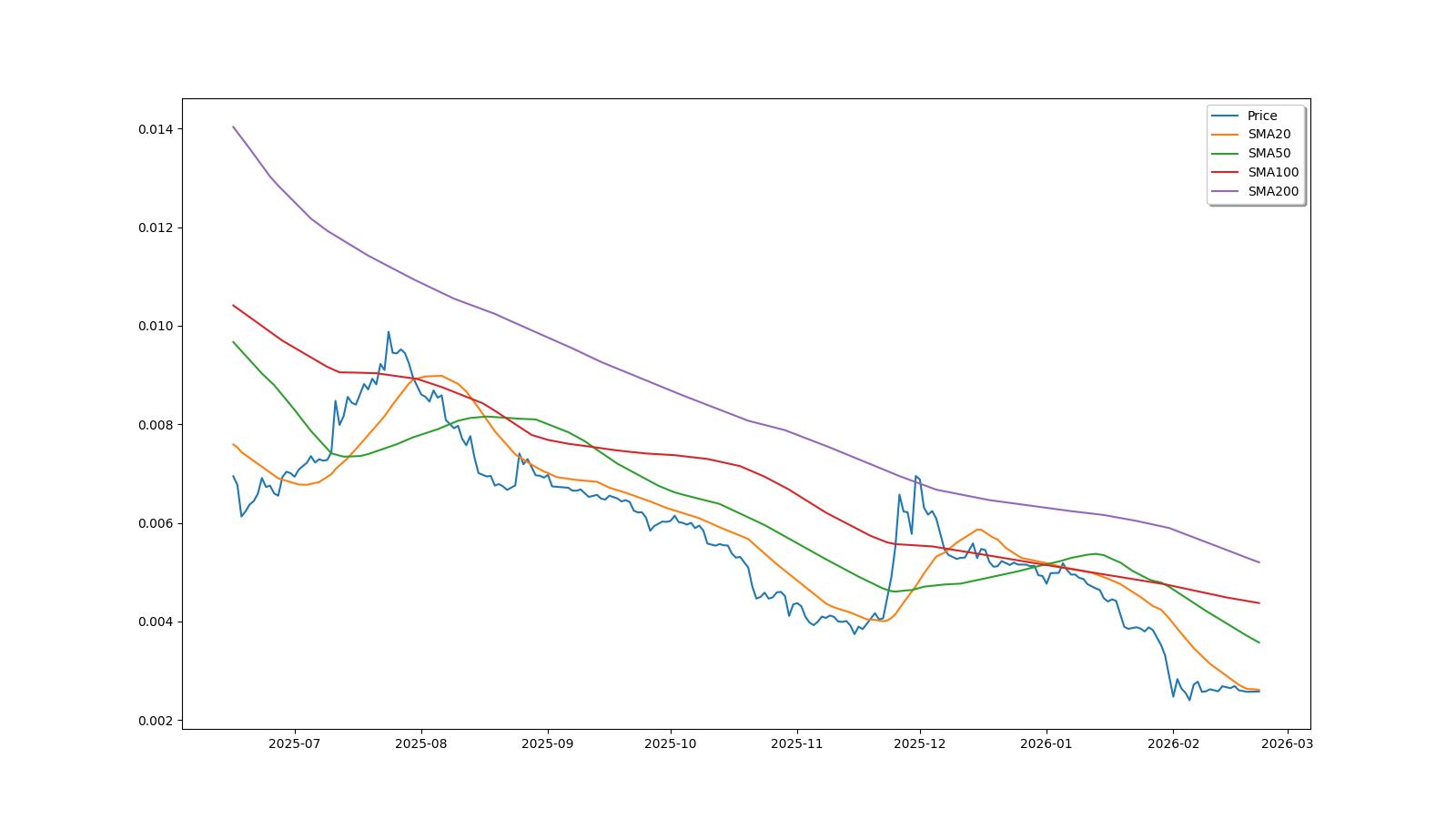 Symbol Simple Moving Averages