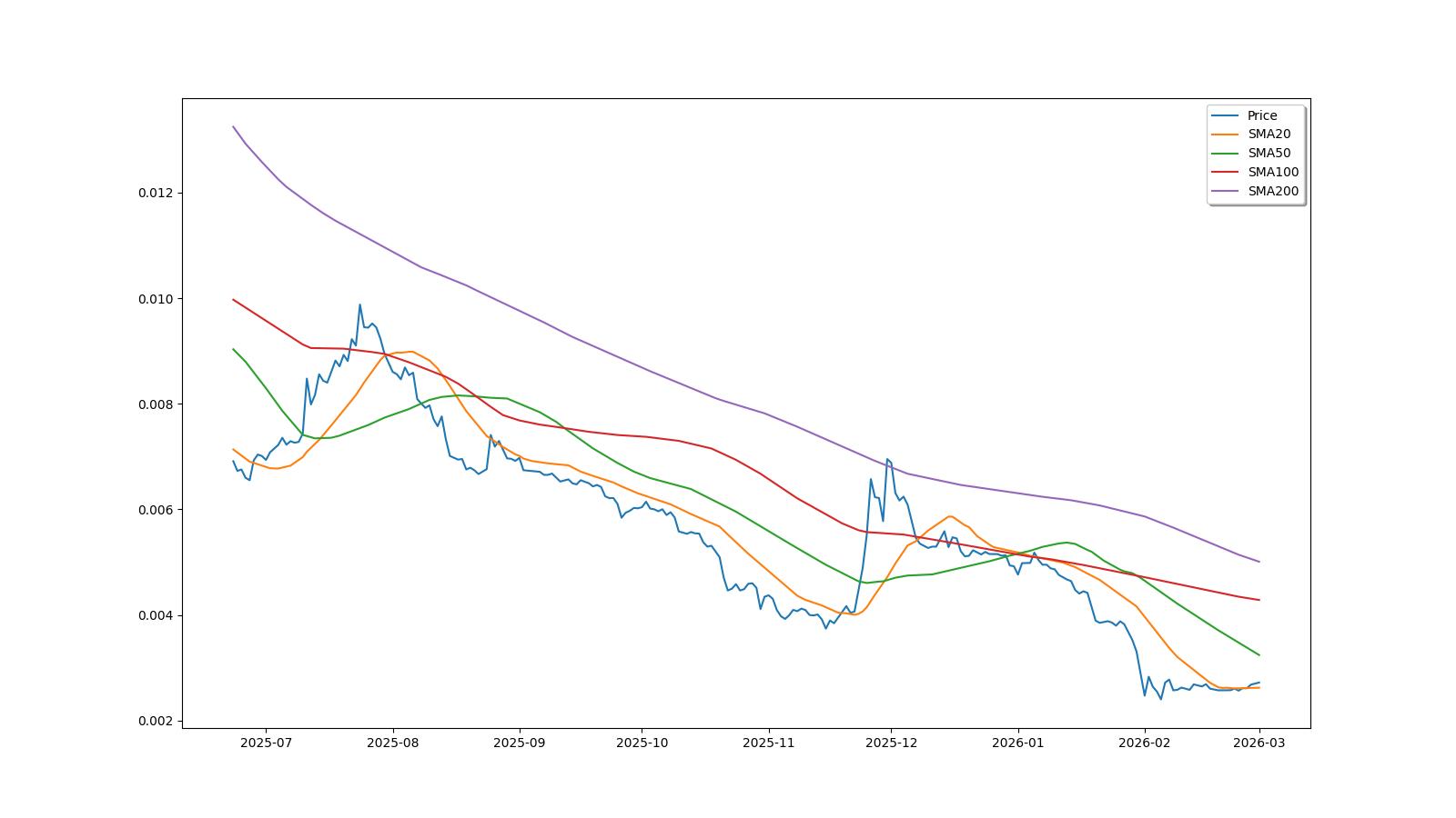 Symbol Simple Moving Averages
