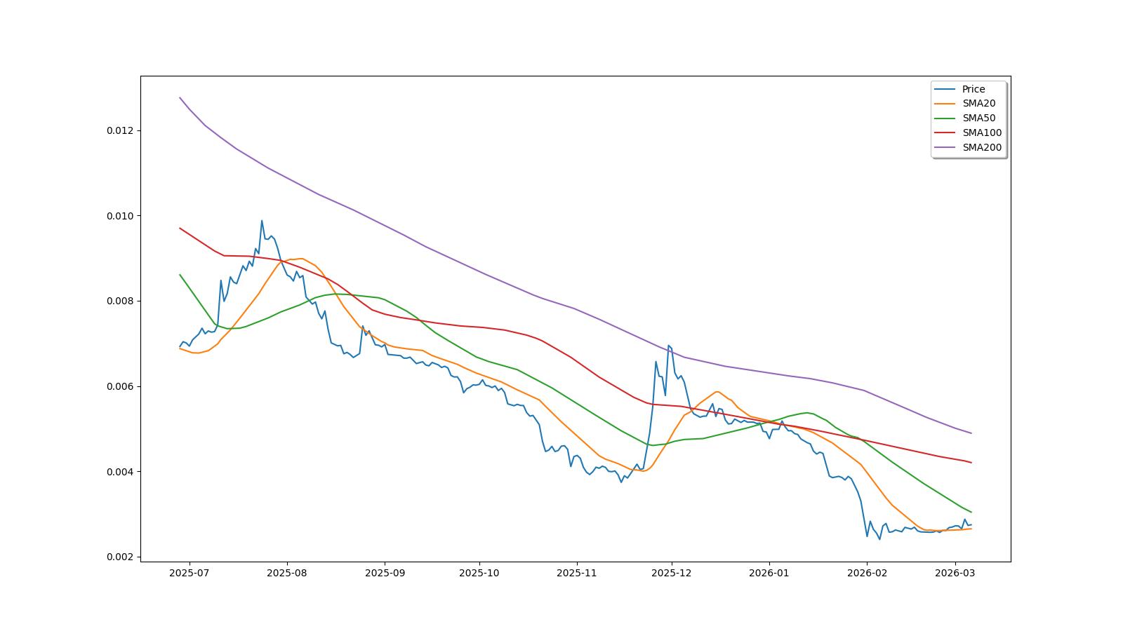 Symbol Simple Moving Averages