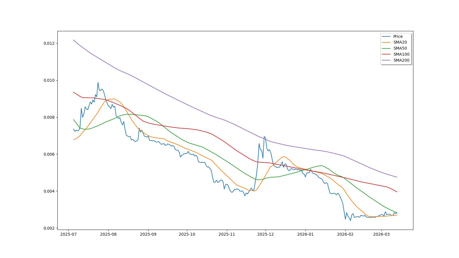Symbol Simple Moving Averages