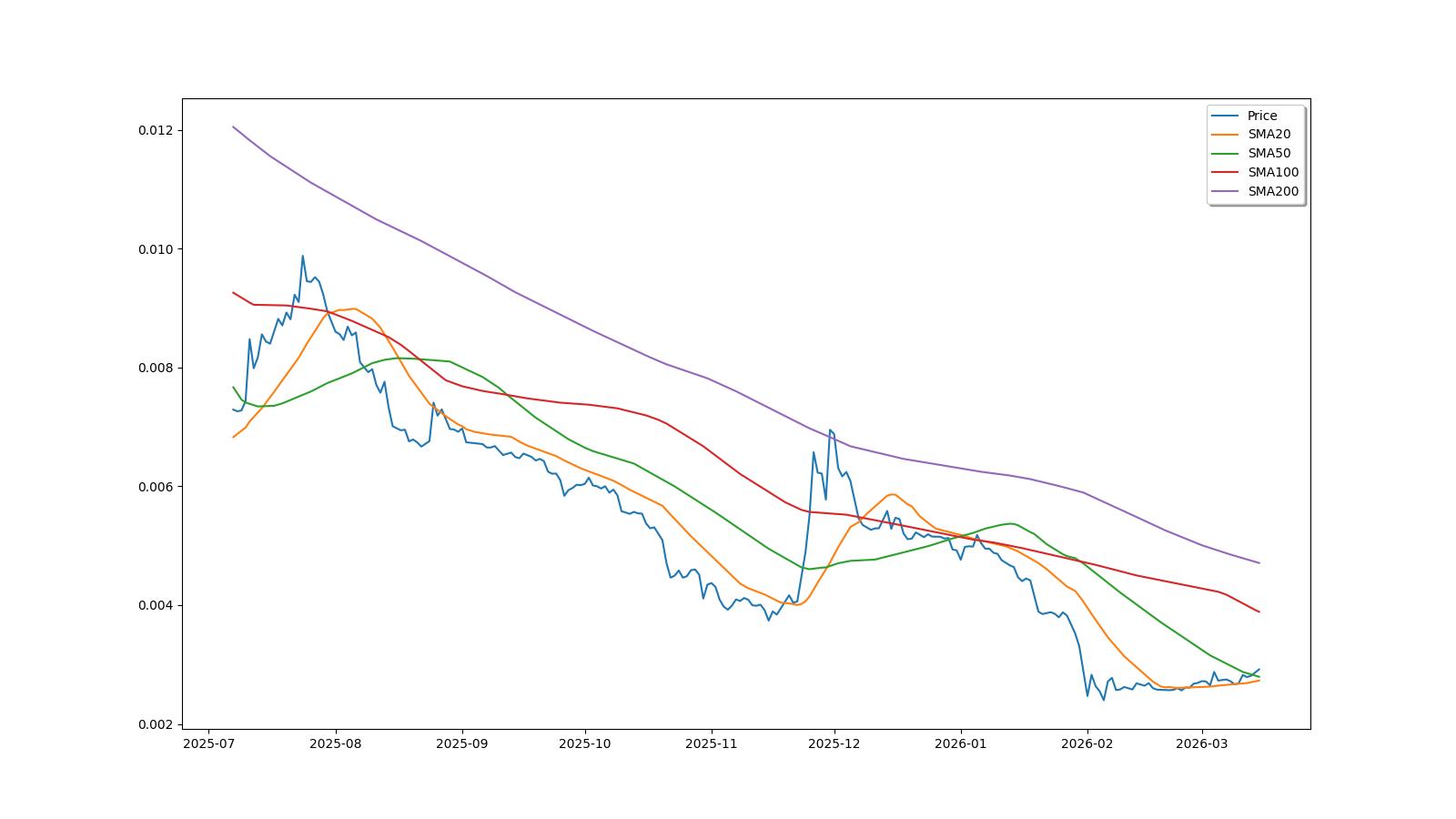 Symbol Simple Moving Averages